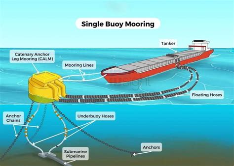Anchor Chains For Buoy Applications What Makes Them Different Jnac