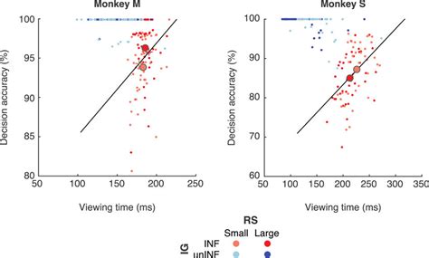 Analysis Of Speed Accuracy Tradeoffs Each Point Shows The Average