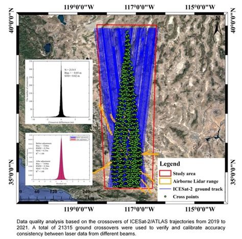 Remote Sensing Free Full Text Biases Analysis And Calibration Of