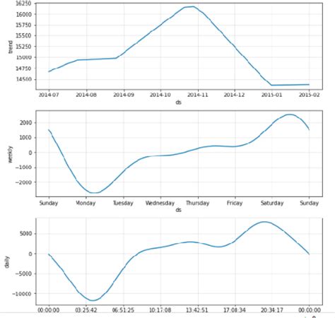 Anomaly Detection Model On Time Series Data In Python Using Facebook
