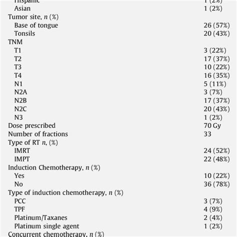 Patient Demographics Age Sex And Ethnicity Tumor Characteristics