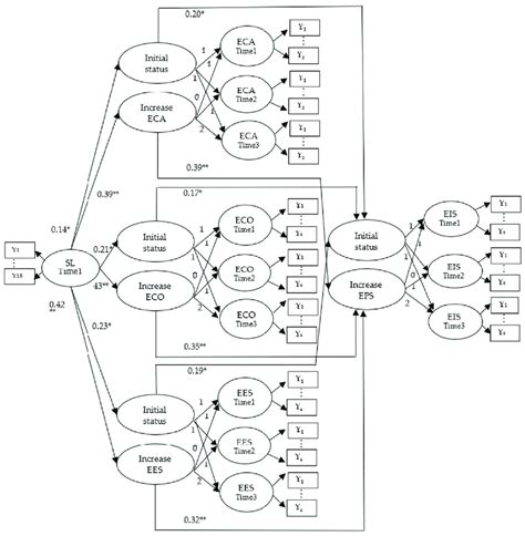 The Latent Growth Curve Model Of This Paper Note Sl Sustainable Download Scientific Diagram