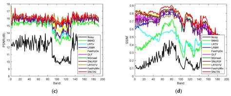 Sensors Free Full Text Removal Of Mixed Noise In Hyperspectral Images Based On Subspace