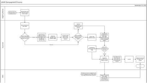Lieap Overpayment Process