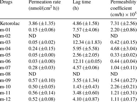 Rat Skin Permeation Parameters Of Ketorolac And Amide Prodrugs