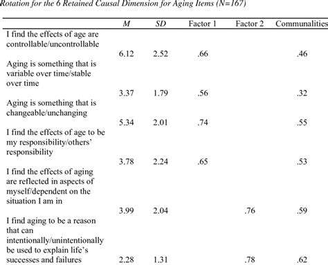 factor loadings and communalities based on a principle component