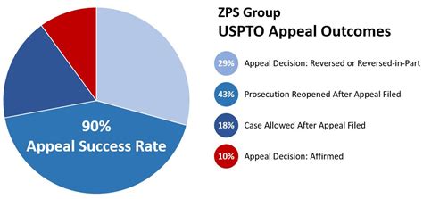 Appeal Practice Ziolkowski Patent Solutions