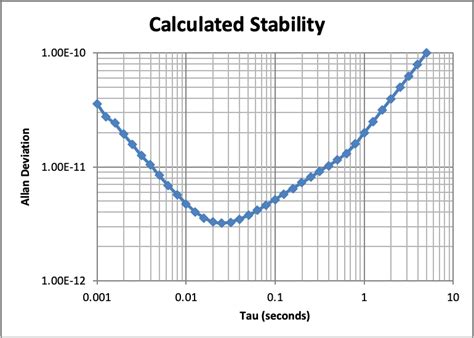 Converting Phase Noise Data Into Allan Deviation Ptf