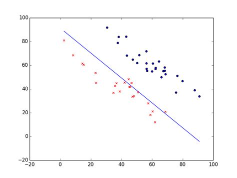 Generalized Linear Model Logistic Regression Not Quite Working