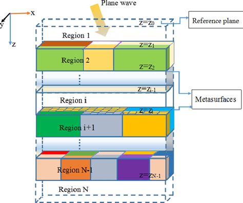 Figure 1 From Spectral Numerical Mode Matching Method For 3 D Layered