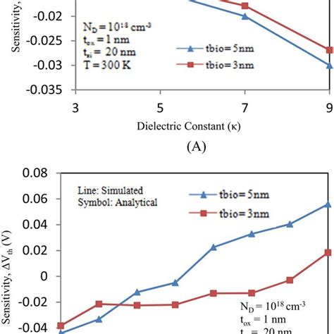 Transfer Characteristics A When Neutral Biomolecules For κ 1 3 Download Scientific