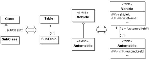 Illustration Of Transforming Owl Subclassof Axiom Into Rdb Download