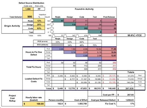 Exploring Defect Containment Metrics In Agile