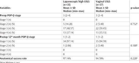 Preoperative And Postoperative Pop Q Stages Of Two Groups Download Scientific Diagram
