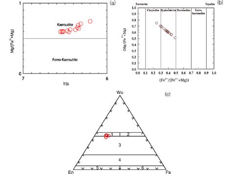Classification Diagrams Of Kaersutite A Olivine B And Pyroxene