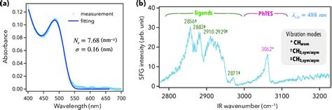 A Uv Visible Absorption Spectra Of The Prismphtesqd Sample The