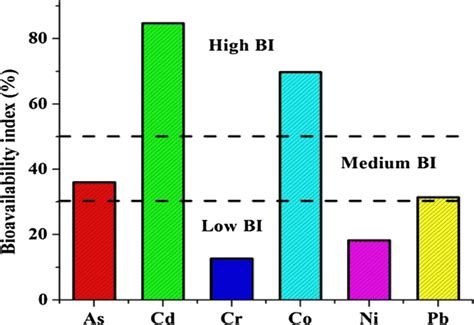 The Bioavailability Index For Particle Bound Heavy Metals Percentage