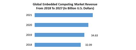 Embedded Analytics Market Industry Analysis And Forecast 2022 2027