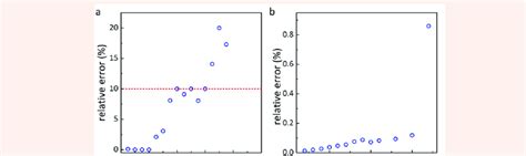Relative Measurement Error As A Function Of Camera Distance Model