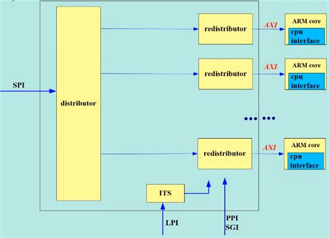 Arm Gic Cpu Interface At Joel Flynn Blog