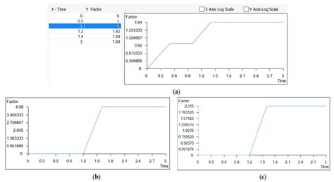 time functions for modeling the supplementary loading by the