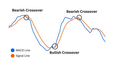 Moving Average Convergencedivergence Macd Oscillator Explained