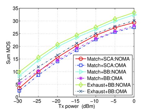 Comparisons Of Sum Mos Over Different Algorithms Where K 6 T 3 N