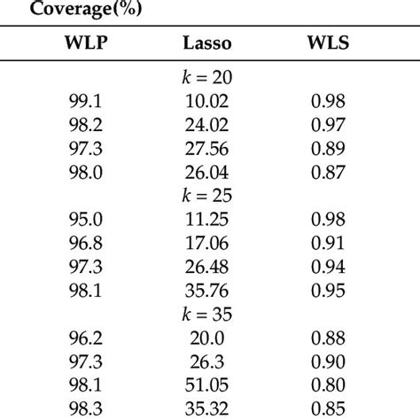 Empirical Performances Of Cis For β 100 Under Σ Σ M ψ 05 α