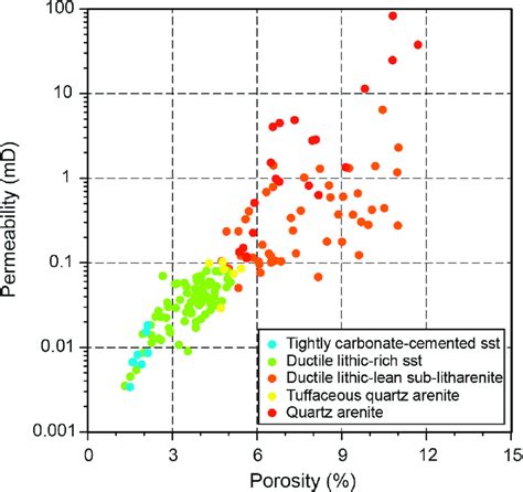 Plot Of Core Analysis Porosity Versus Permeability For Different