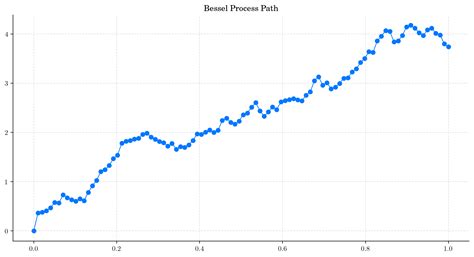 6 Bessel Processes Part I — Understanding Quantitative Finance