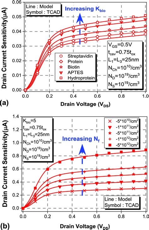drain current sensitivity sids as a function of drain to source