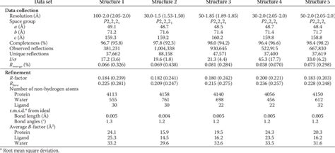 Statistics Of Data Collection And Structure Refinement Numbers In