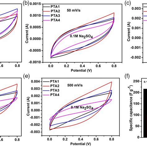 Af Electrochemical Analysis Of Pta1pta4 Supercapacitor Devices Cv