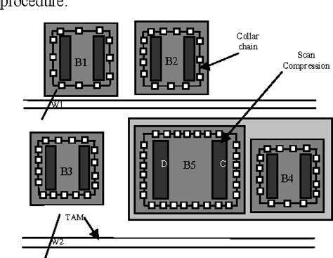 Figure 2 From Hierarchical Dft With Combinational Scan Compression Partition Chain And Rpct