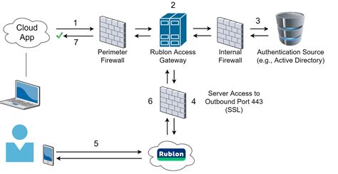 Rublon Access Gateway Rublon