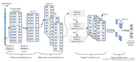 加入inception结构的胶囊网络在轴承故障中的应用（学习笔记） capsule network for fault diagnosis