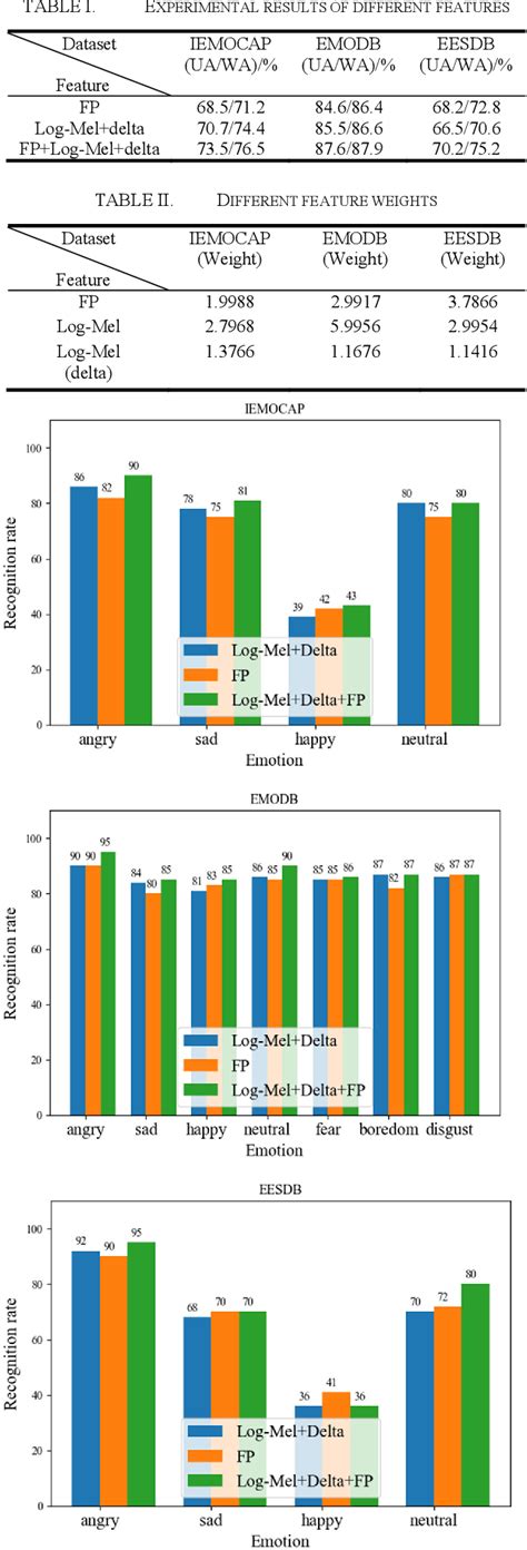 Table Ii From Multiple Attention Convolutional Recurrent Neural Networks For Speech Emotion
