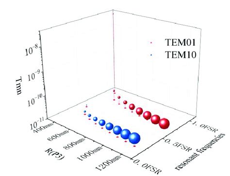 Eigenfrequency Distribution And Transmission Intensity Of The Download Scientific Diagram