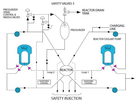 Schematic Of A Pwr Primary Coolant Circuit [8] Download Scientific Diagram