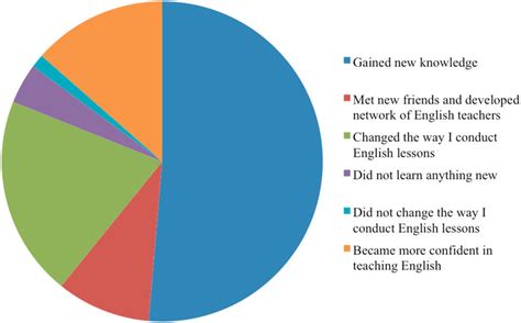 Impact Of The Training And Professional Development Programmes