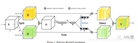 各种注意力机制pytorch实现 emsa注意力 csdn博客