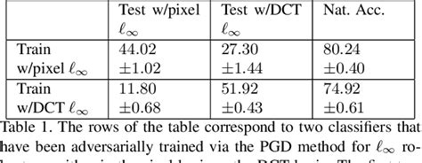 Table 1 From Adversarial Robustness Across Representation Spaces Semantic Scholar
