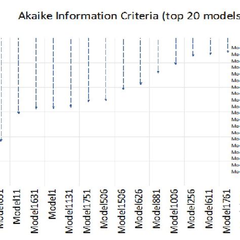 Selection Of The Ardl Model Download Scientific Diagram