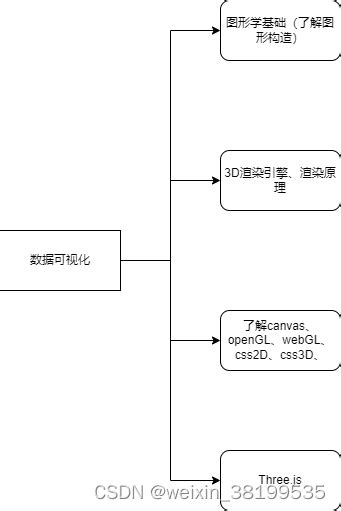 Threejs 数据可视化学习扫盲3d可视化建模 Threejs Csdn博客