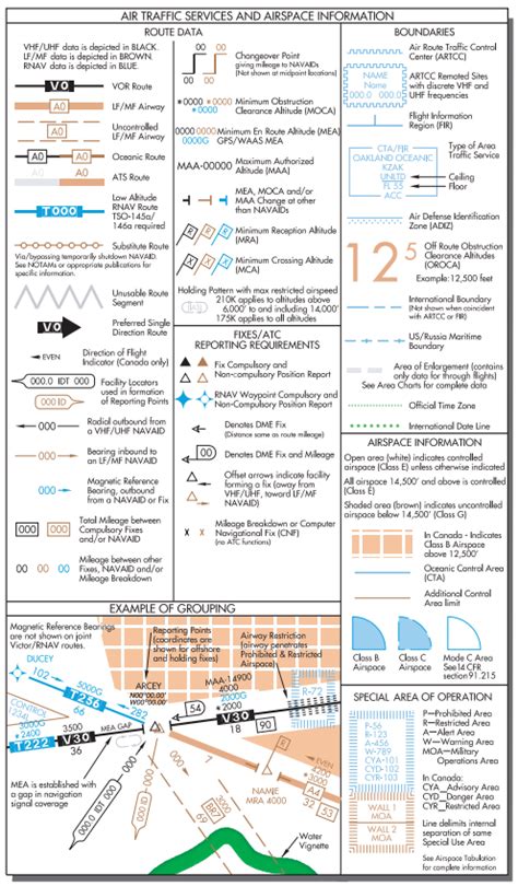 Vfr Sectional Chart Airspace Symbols
