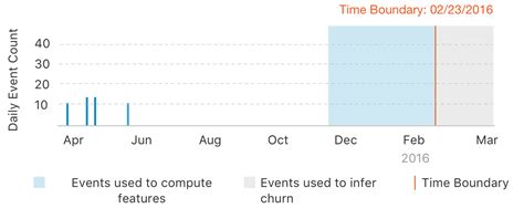 Python Churn Prediction With Graphlab
