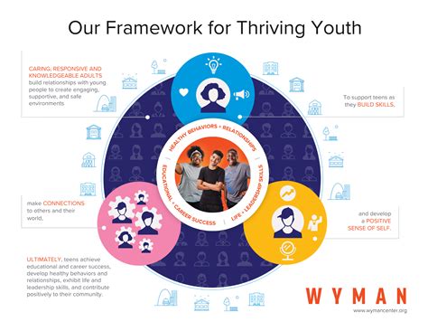 Framework For Thriving Youth Wyman Center