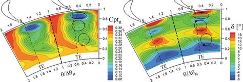 stator rotor interaction in axial turbine flow physics and design