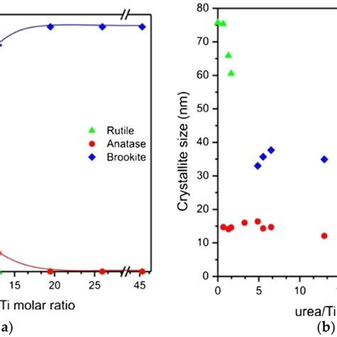 Schematic Representation Of Electron Trapping Sites In Anatase Rutile
