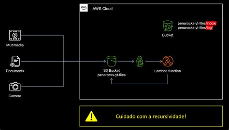 Passo A Passo — Criando Uma Aws Lambda Function Do Zero Usando Gatilhos Do Amazon S3 By